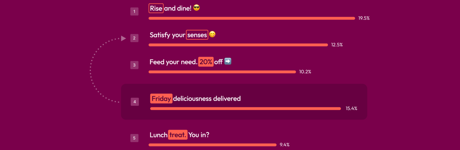 Automated Messaging That Improves With Every Send